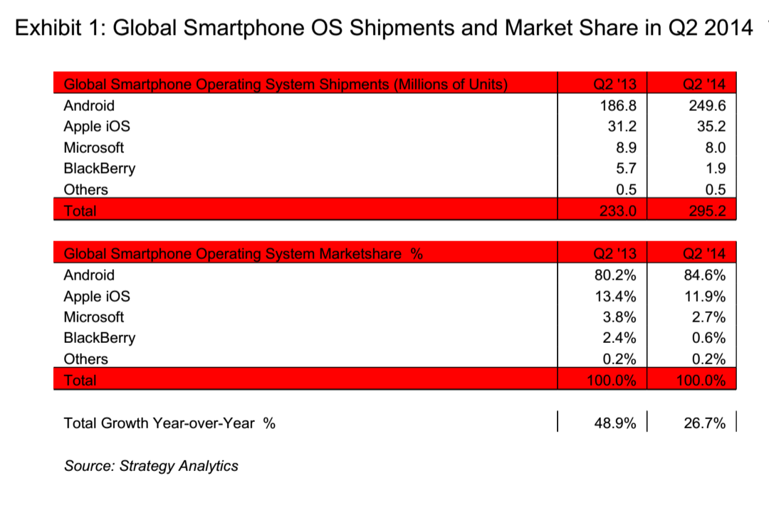 Google owns the mobile OS market with 84.6%, Apple has just 11.9%