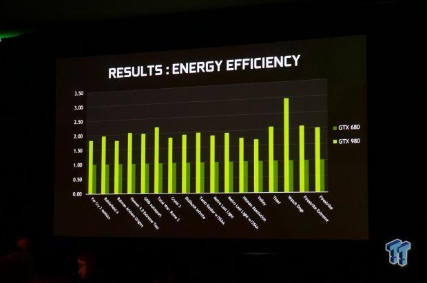 NVIDIA releases the GeForce GTX 980, its most advanced GPU at $549