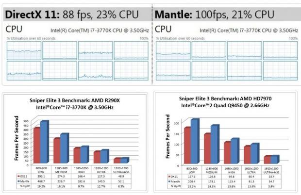 Sniper Elite 3 updated, now includes support for AMD's Mantle API