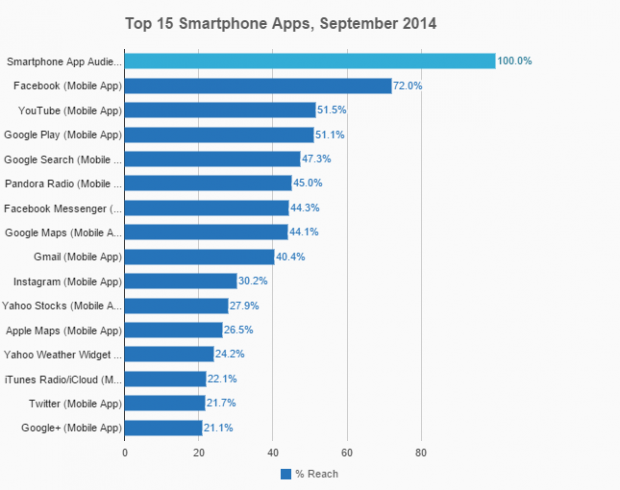 Android continues to dominate mobile OS market share with 52.1%