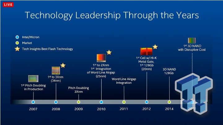 Intel Adds 3D NAND to the Roadmap for 2015 Products