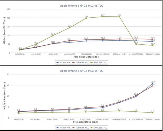 Apple iPhone 6 storage tested with MLC and TLC NAND - TLC slower
