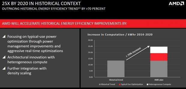 AMD want their APUs in 2020 to feature 25x the energy efficiency