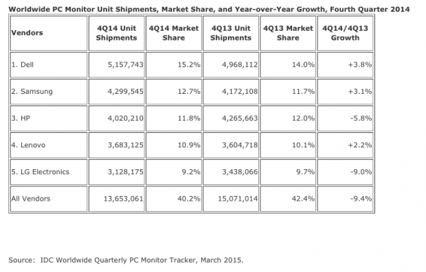 Dell maintains its position as the world's top supplier of PC displays