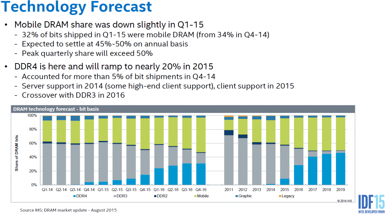 Intel says that DDR4 will overtake DDR3 sometime next year