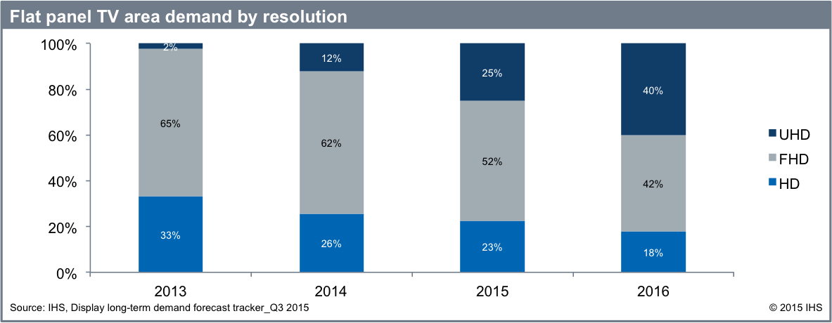 4K TVs to account for 40% of total TV shipments in 2016