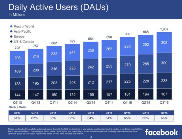 Facebook passes 1 billion daily active users during September