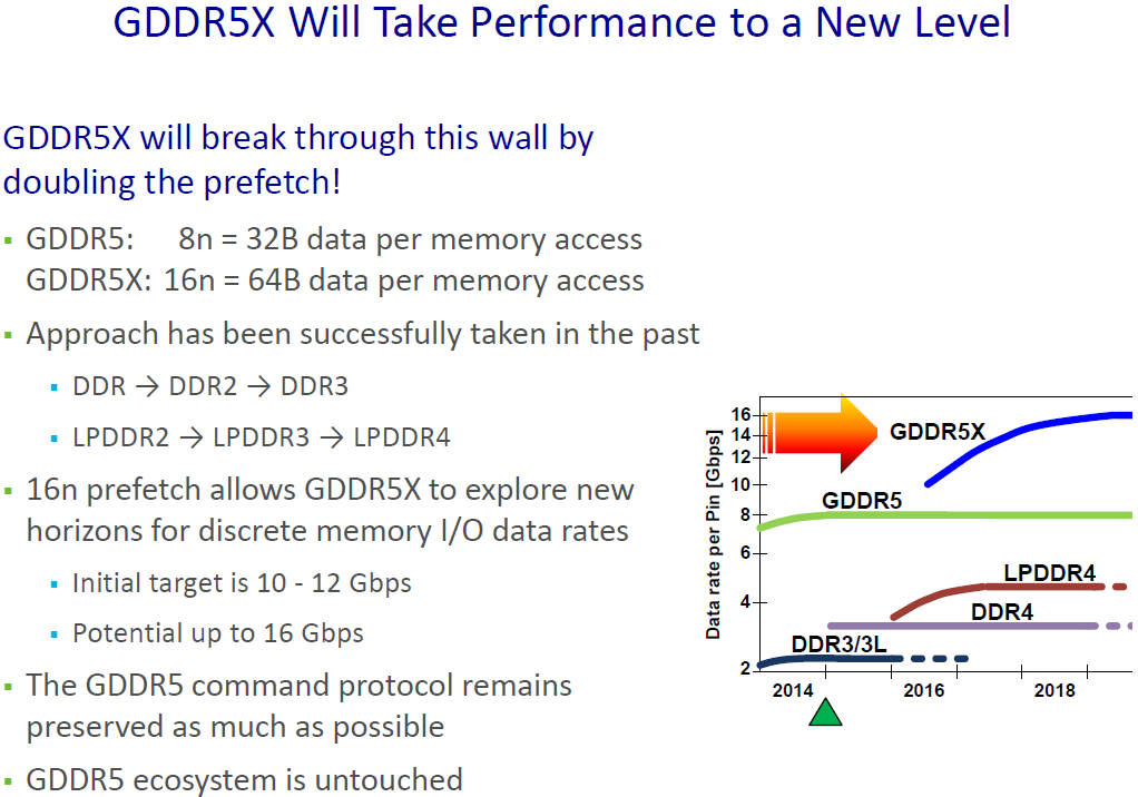 Jedec Makes Gddr5x Official Features 2x The Bandwidth Of Gddr5