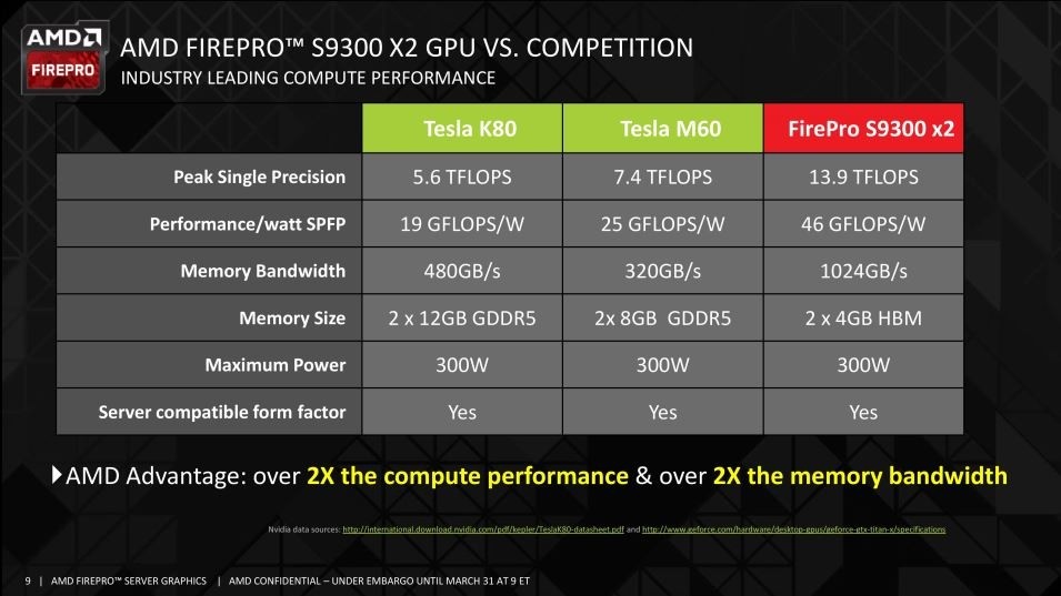 AMD's FirePro S9300 X2 brings dual Fiji to the HPC market
