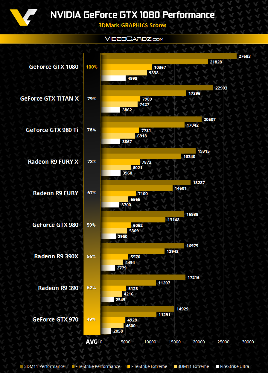 Leaked GeForce GTX 1080 benchmarks show it dominating Titan X, Fury X Leaked GeForce GTX 1080 benchmarks show it dominating Titan X, Fury X