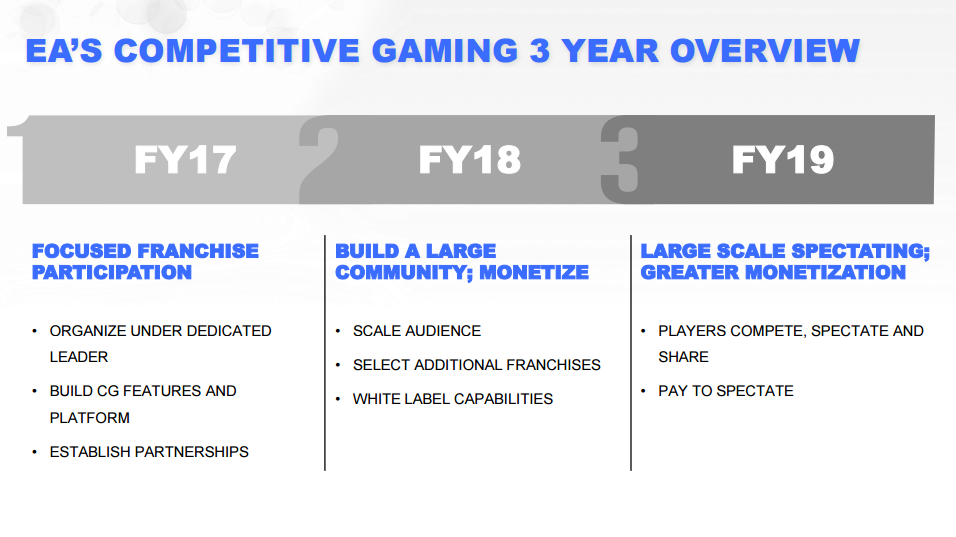 EA wants to monetize spectating in competitive gaming