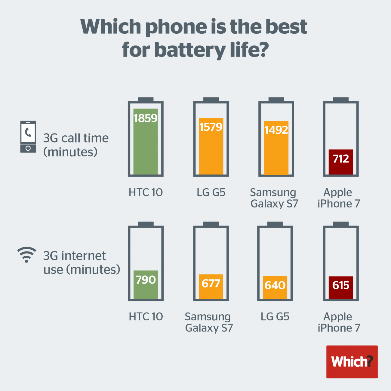 iPhone 7 has worst battery life out of Galaxy S7, LG G5