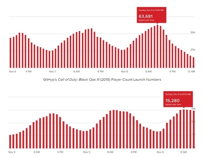 New Call of Duty is bombing compared to the last one