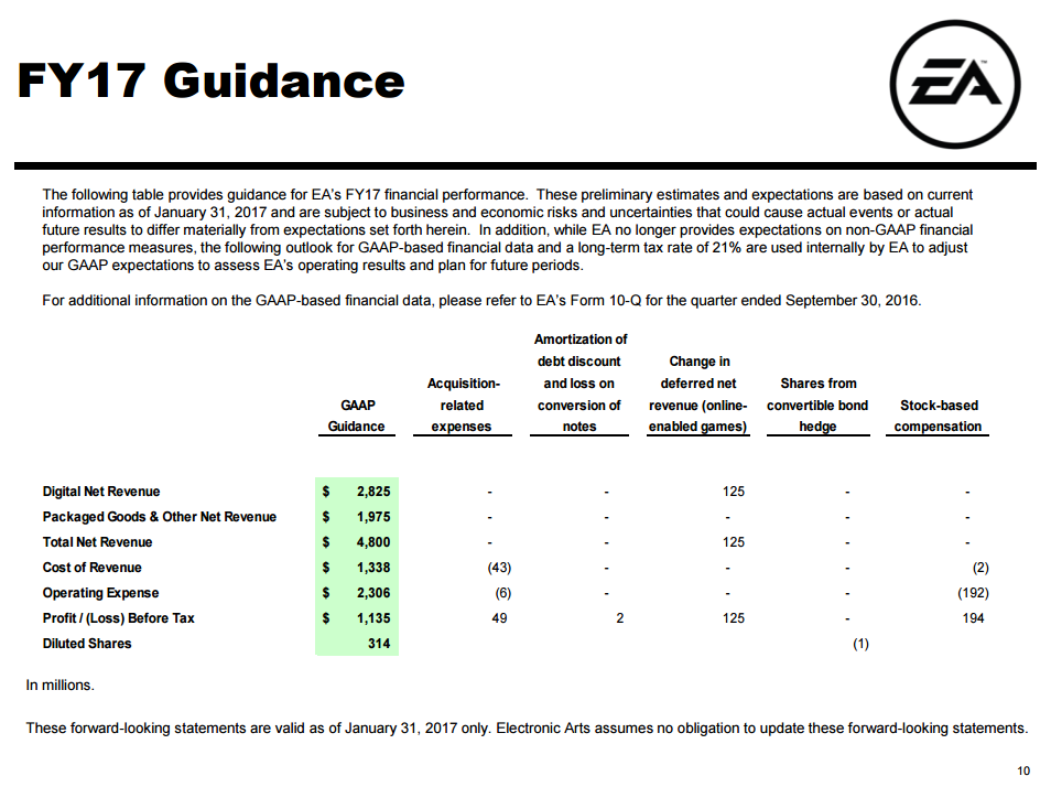 EA just earned over $1 billion in a single quarter | TweakTown