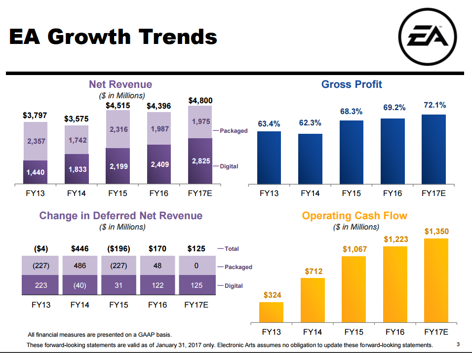 EA just earned over $1 billion in a single quarter