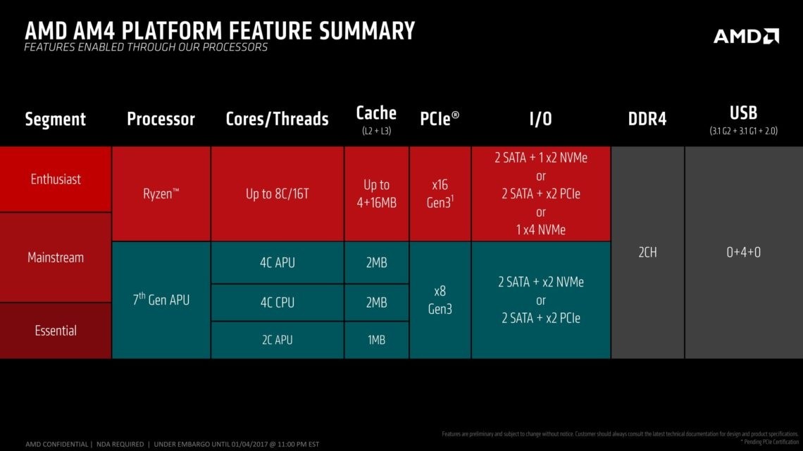 AMD Ryzen explained: motherboards, CPUs, and more