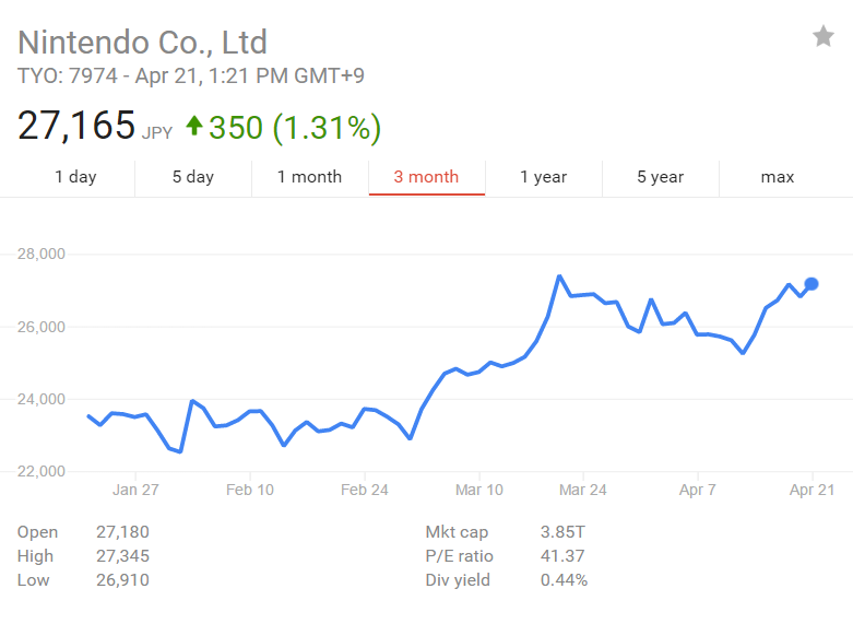 Nintendo stock rises almost 20% since Switch's launch | TweakTown