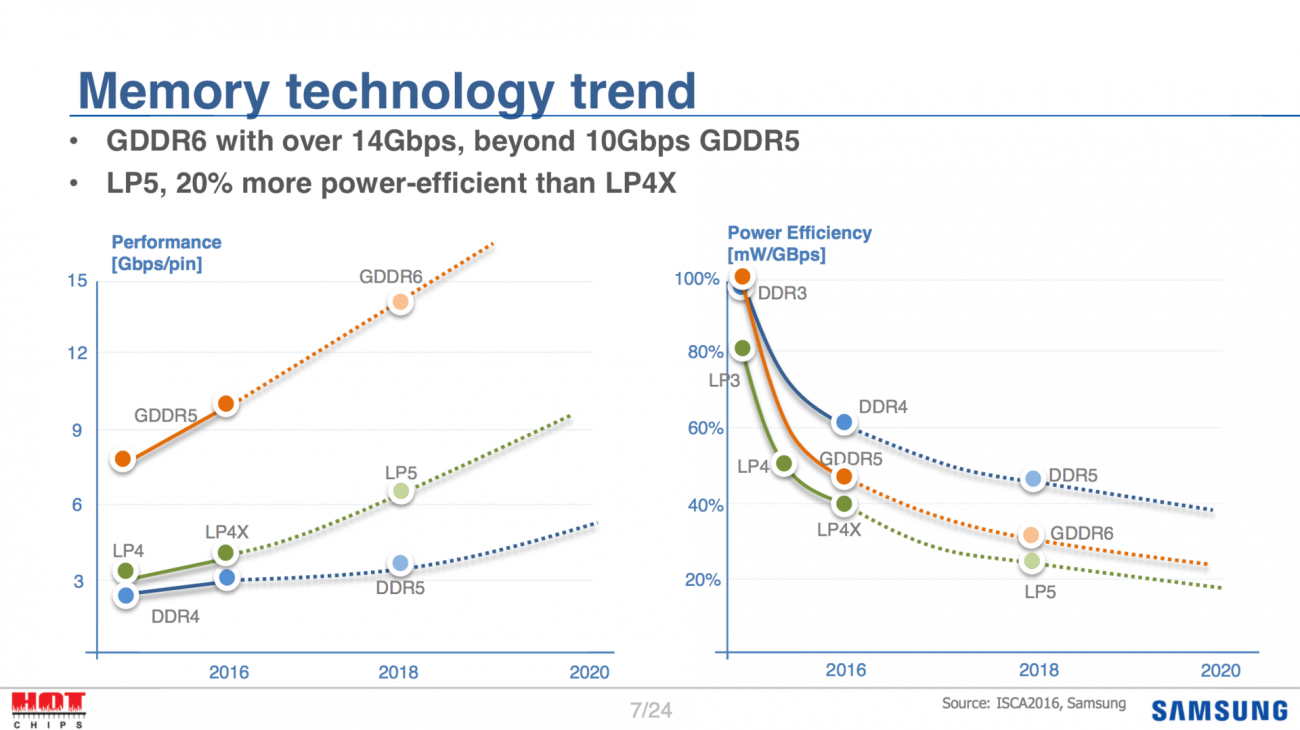 GDDR6 is coming to high-end GPUs in early 2018