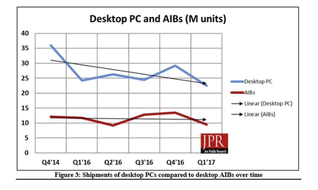 AMD loses 2% discrete GPU market back to NVIDIA