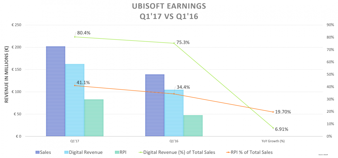 Ubisoft's digital-first plan is paying off big | TweakTown