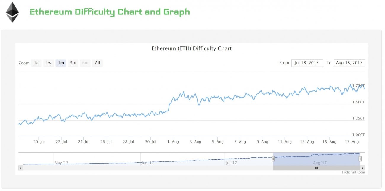 Ethereum difficulty squeezing out the small miners