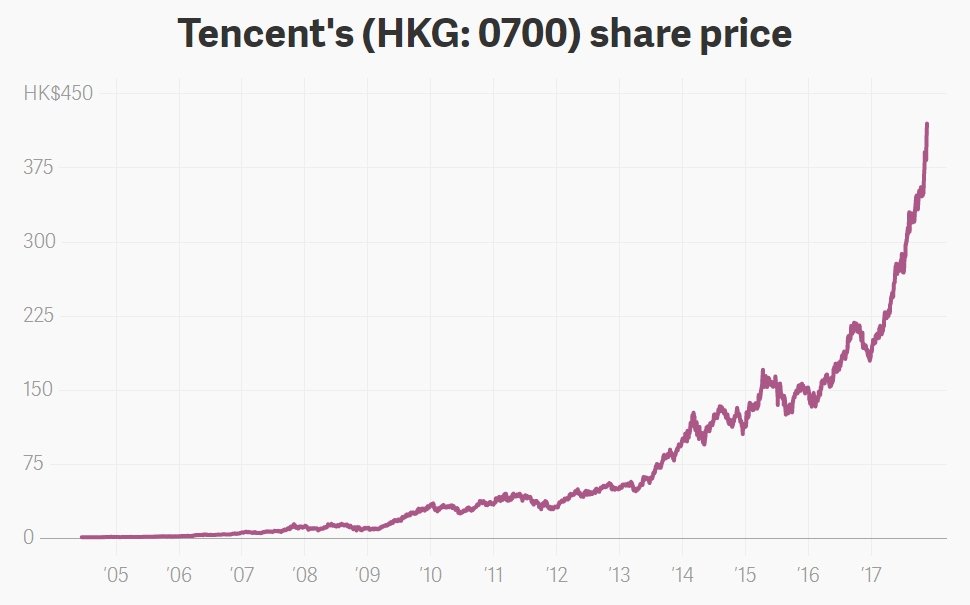 Tencent the first Chinese company worth over $500 billion