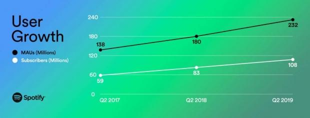 Spotify hits 108 million subs, 232 million monthly users