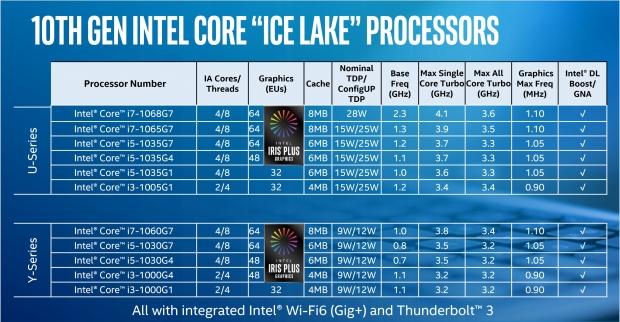 Intel 10th gen: 10nm, new CPU core, new graphics engine, AI