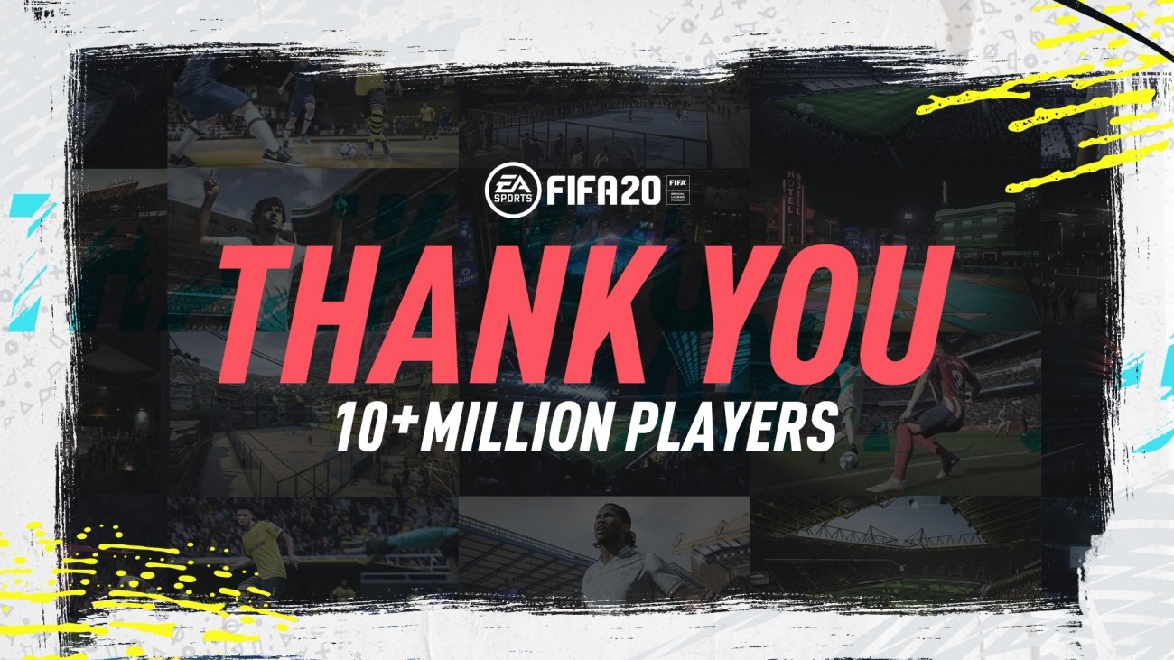 FIFA 20 is home to over 10 million players