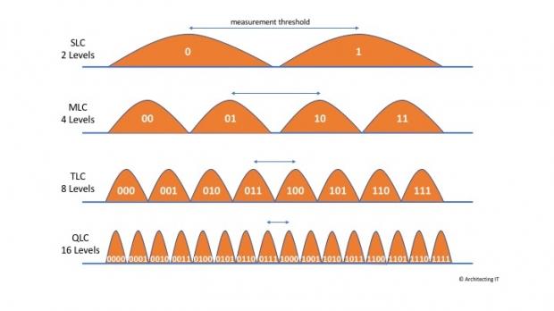 Intel bring next level QLC performance and endurance with the 665P SSD