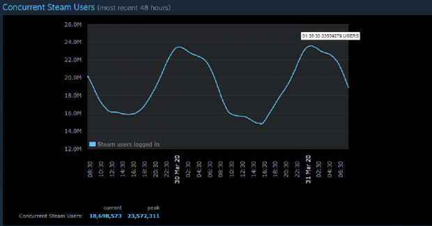 Steam hits new all-time record for concurrent players on its platform Steam hits new all-time record for concurrent players on its platform