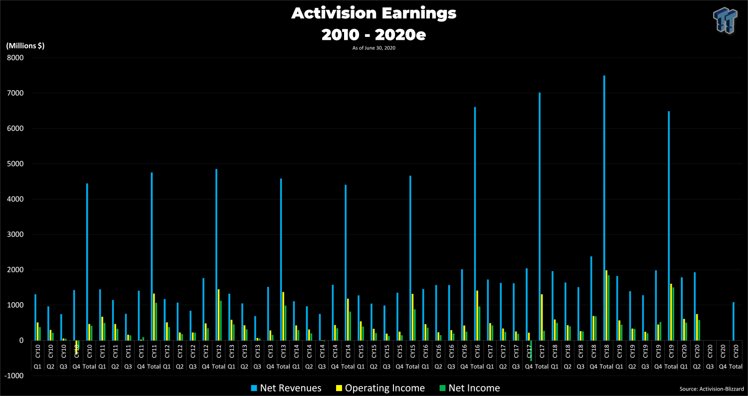 Activision beats outlook by $242 million, revenue +39% to $1.9 billion