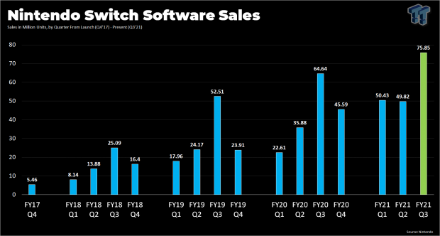 Nintendo Switch sold more games in holiday 2020 than EVER before