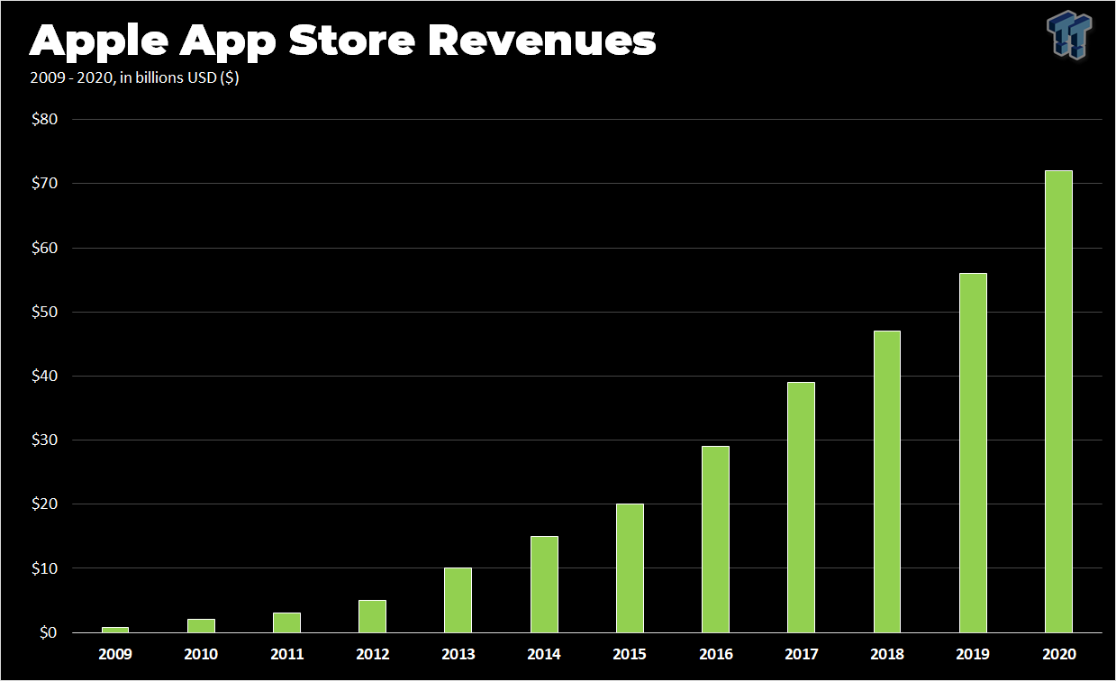 Apple app store revenues have grown 3500% in 10 years