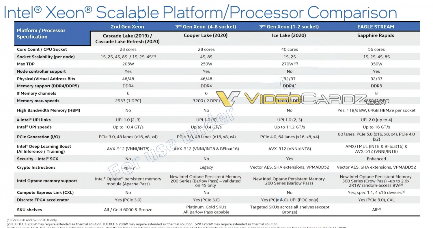 Intel's new Sapphire Rapids CPU: PCIe 5.0 tech, 64GB of HBM2e memory