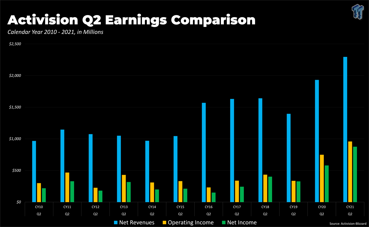 Activision reports best Q2 performance in the last 10 years