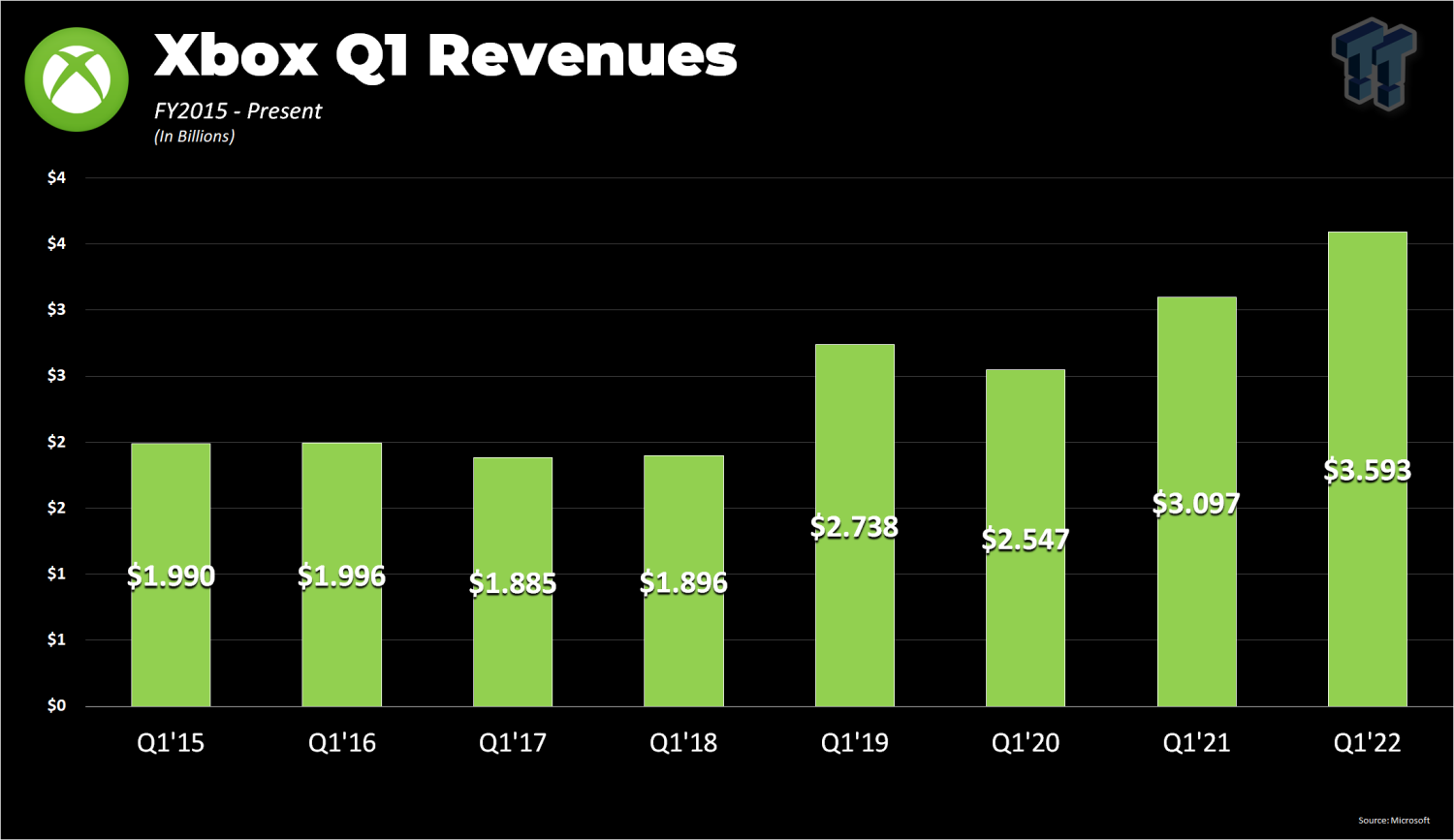 Xbox hits record Q1 with $3.593 billion in revenues
