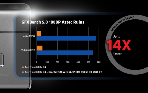 SAPPHIRE GearBox 500 Thunderbolt 3 GPU enclosure: packs RX 6600 XT