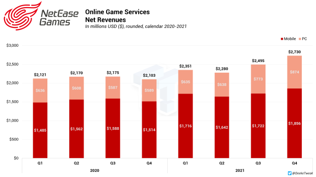 Naraka Bladepoint's NetEase earned $9.8 billion from games in 2021
