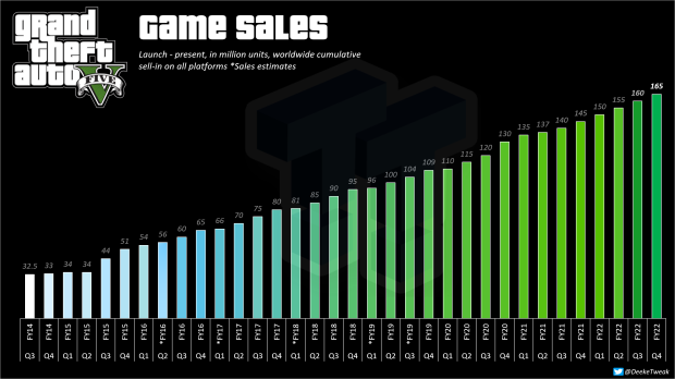 GTA V hits 165 million sales worldwide, 44% of all GTA sales