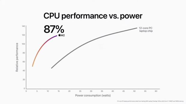 Apple announces next-gen M2 SoC: 8-core CPU, 10-core GPU, made on 5nm Apple announces next-gen M2 SoC: 8-core CPU, 10-core GPU, made on 5nm