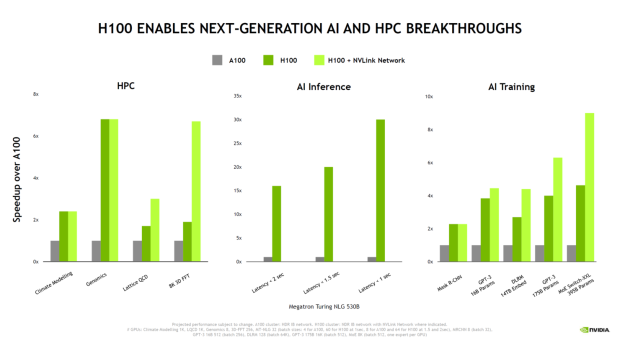 NVIDIA Hopper H100 GPU detailed: TSMC 4nm, HBM3 VRAM, 80B transistors NVIDIA Hopper H100 GPU detailed: TSMC 4nm, HBM3 VRAM, 80B transistors