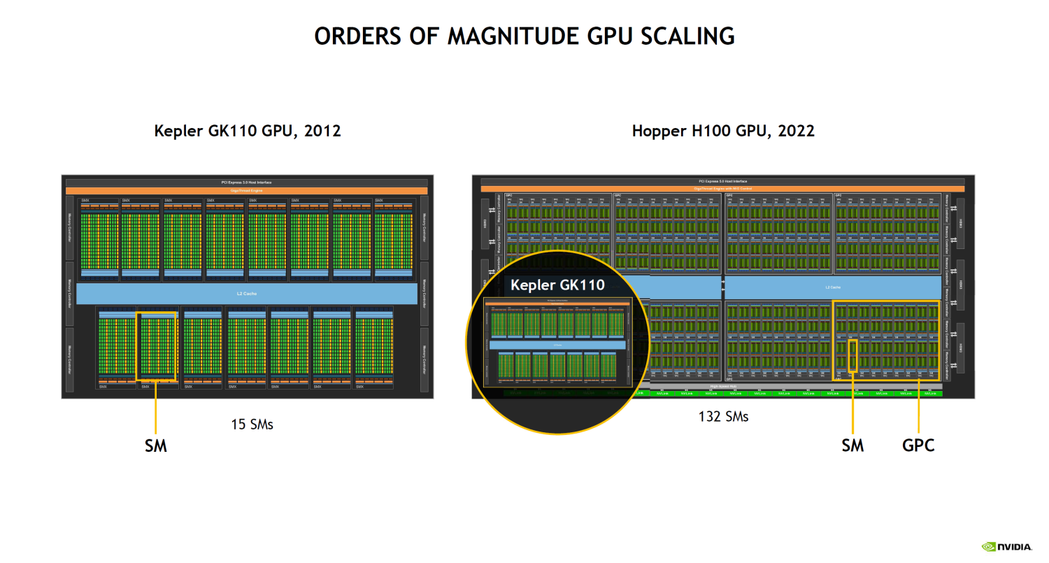 NVIDIA Hopper H100 GPU detailed: TSMC 4nm, HBM3 VRAM, 80B transistors