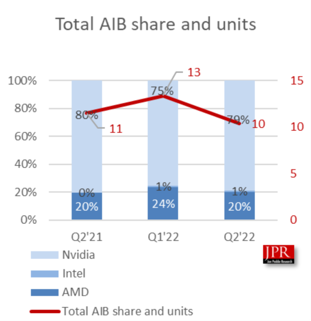 GPU Market Share NVIDIA Commands With 80 Leaves AMD With 20 GPU Market Share NVIDIA Commands With 80 Leaves AMD With 20