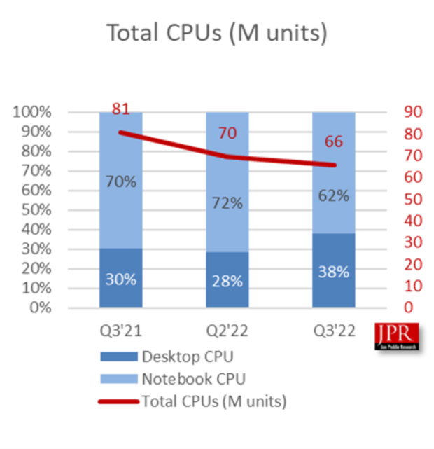 JPR Reports Biggest GPU Market Drop In Q3 2022 Since 2009
