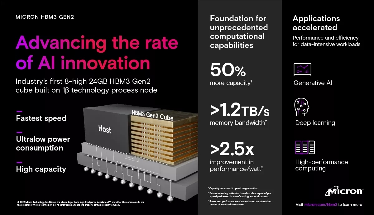 Micron's new HBM3 Gen2 memory is the world's fastest with 1.2 TB/s of ...