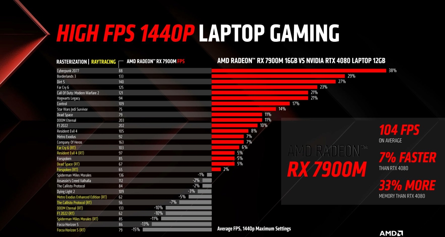 AMD Radeon RX 7900M mobile GPU released: Navi 31, 16GB VRAM, for $2800 ...