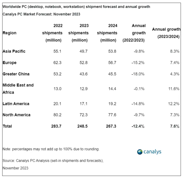 PC shipments expected to reach 267 million units in 2024 globally, the ...
