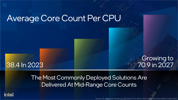 Intel 5th Gen Xeon 'Emerald Rapids' announced up to 64 cores, 128 ...