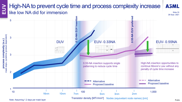 ASML ships industry's first High-NA EUV lithography scanner to Intel